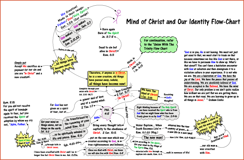 Just the Flow-Charts – Christ in You (Good News) Study Map